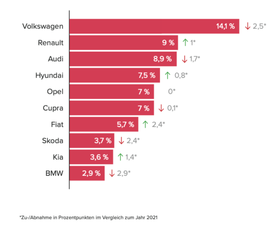 Auto Leasing in Deutschland: Der große Jahresrückblick 2022!