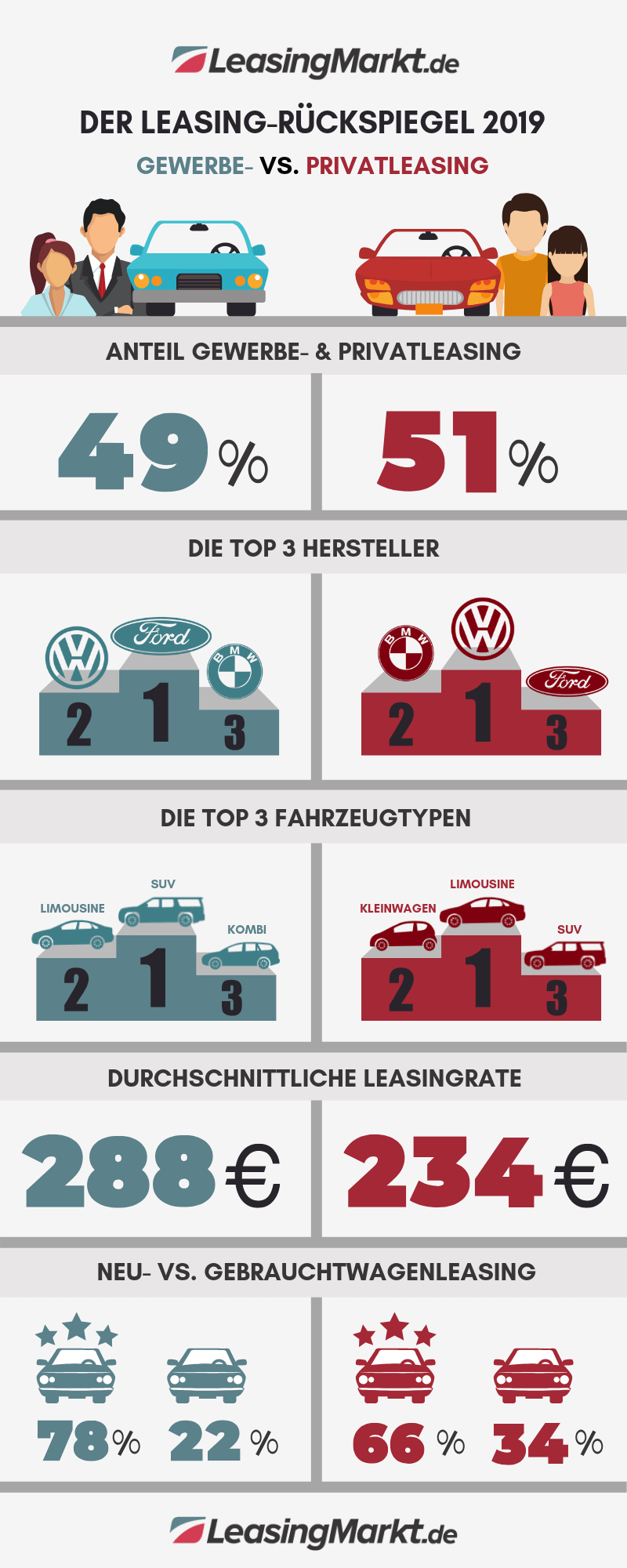 Leasing-Rückspiegel 2019: Studie zum PKW-Leasing - LeasingMarkt.de